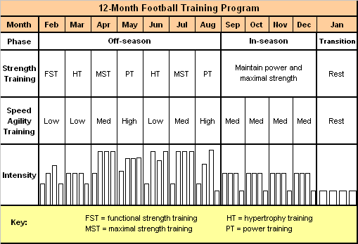 The 12 Month Football Training Program Sport Fitness Advisor